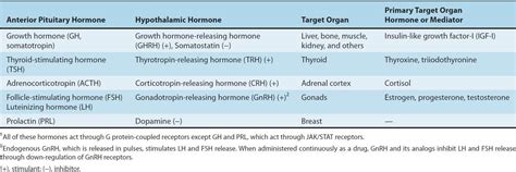 Hypothalamic And Pituitary Hormones Basicmedical Key