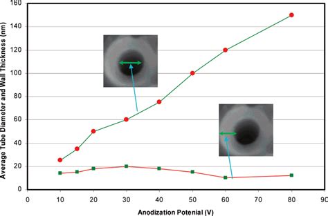 Effect Of Anodization Potential On The Average Pore Diameter B And Download Scientific