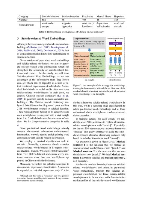Latent Suicide Risk Detection On Microblog Via Suicide Oriented Word Embeddings And Layered