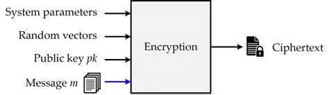 Encryption Process Of A Public Key Algorithm Download Scientific Diagram