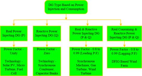 Techno Economic Analysis Of Distribution System At Various Load Models… Dr D Naga Raju Phd