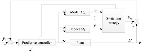 adaptive multi model switching predictive active power control scheme