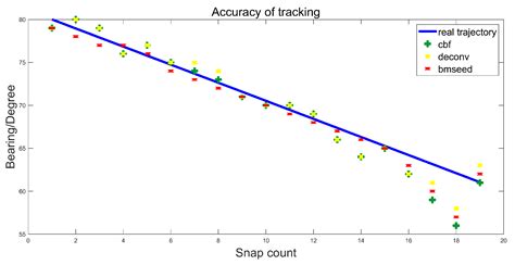 Weak Underwater Acoustic Target Detection And Enhancement With Bm Seed