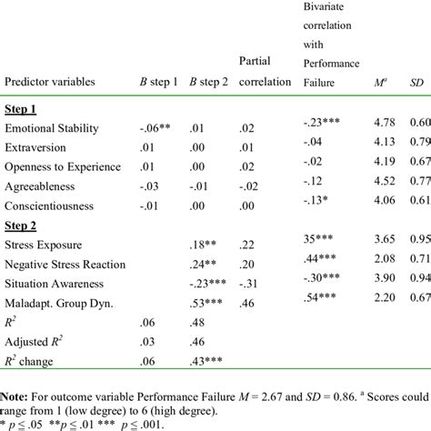 summary of regression analysis for variables predicting performance