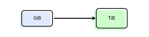 Convert 7920 Gib To Tib → Data Unit Converter