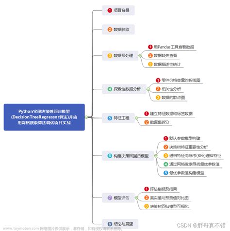Python Decisiontreeregressor Toy