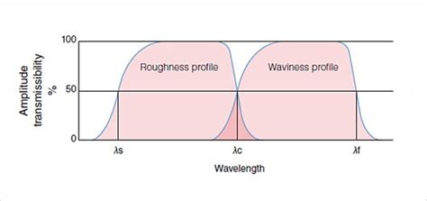 Cutoff Cutoff Value Jis B 0601 Surface Line Roughness Terminology Solving The Questions