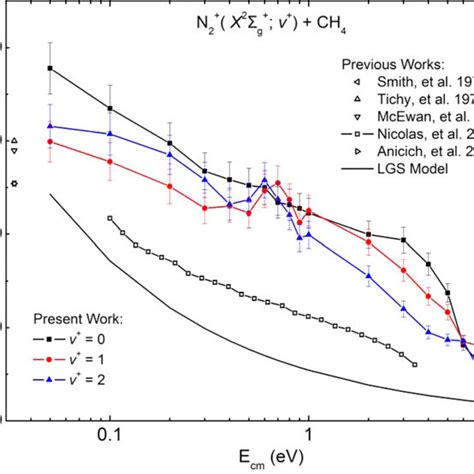 Sum Of Absolute Integral Cross Sections For The Formation Of Ch 3