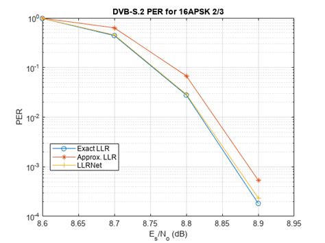 Training And Testing A Neural Network For Llr Estimation Matlab