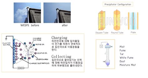 전기 집진기 습식전기집진기 텐터전기집진기 연기제거장치 대기오염방지시설 포화수증기 건우테크환경