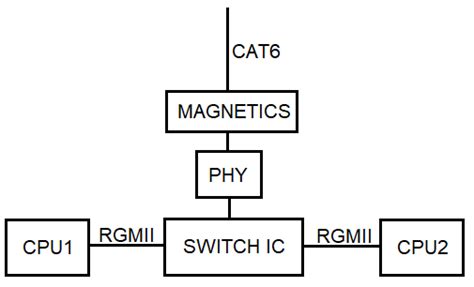 Ethernet Smallest Lowest Cost Way To Isolate Rgmii Signals Between Devices On The Same Cca