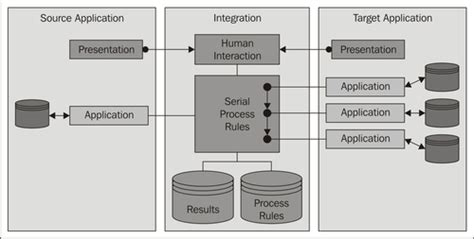 service oriented architecture an integration blueprint packt