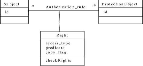 Figure 2 From Using Uml And Security Patterns To Teach Secure Systems