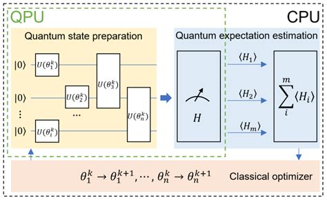 Procedure Of VQE The Part In The Green Box Is Processed By A Quantum