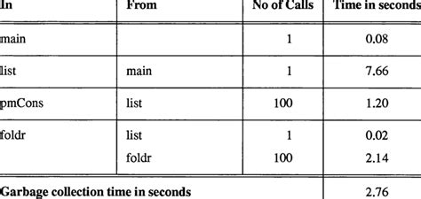 7 And The Heap Usage Is Displayed In Figure 511 Download Scientific