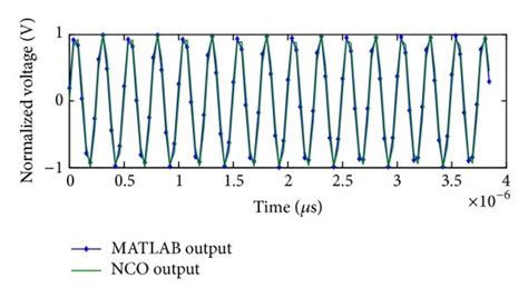 Matlab Processing Of Modelsim The Output Of Nco And Input Of Qpsk Download Scientific Diagram