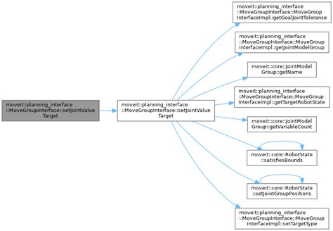 Moveit Moveit Planning Interface Movegroupinterface Class Reference