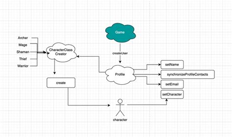 The Power Of Factory Design Pattern In Javascript Dev Community