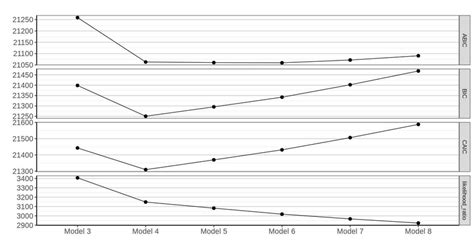 Latent Class Analysis Lca Model Fit Plot Download Scientific Diagram