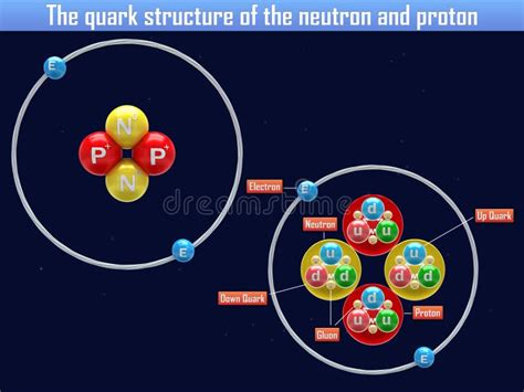 The Quark Structure Of The Neutron And Proton Stock Illustration