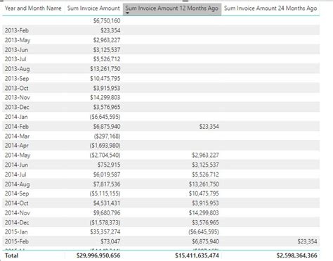 Powerbi Trying To Figure Out How Parallelperiod Works In Dax Stack