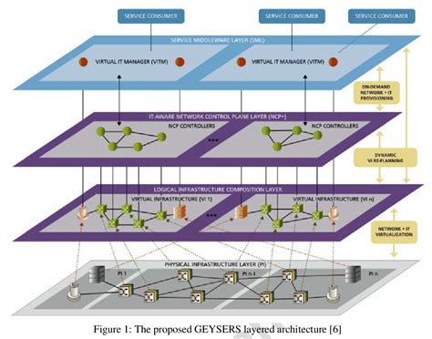 Figure 1 From Virtual Infrastructures As A Service Enabling Converged
