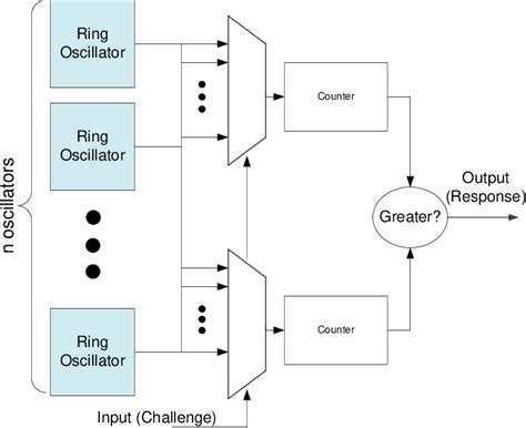 Figure 33 From Design And Evaluation Of A Delay Based Fpga Physically Unclonable Function