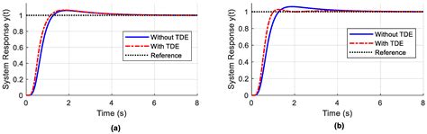 Time Delay Estimation Improves Active Disturbance Rejection Control For Time Delay Nonlinear Systems