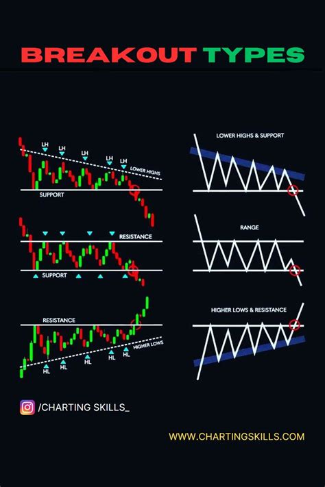 Breakout Types Trading Charts Options Trading Strategies Trading Strategies