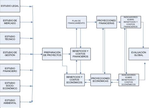 Todo Sobre Proyectos Pasos Para Elaborar Un Proyecto De Inversion