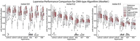 figure a 4 layer wise performance comparison of cma style algorithms
