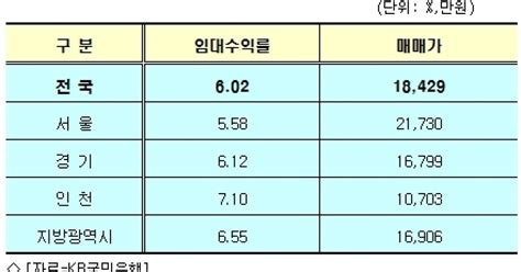 전국 오피스텔 임대수익률 602서울 악화