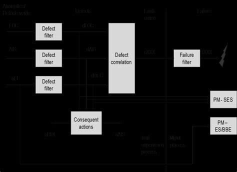 Simplified Fault And Performance Management Model Download Scientific Diagram