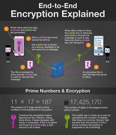 Maria Kleanthous On Linkedin Basic Idea Behind Encryption