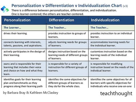 The Difference Between Differentiation And Personalized Learning