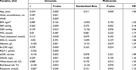 Univariate And Multivariate Linear Regression Analysis Standardized Download Scientific