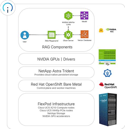 Flexpod For Accelerated Rag Pipeline Cisco Validated Design
