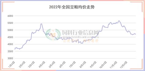 3770元吨！豆粕跌回一年前，饲料降价，猪市再度“哑火”，弱势或将延续养殖亏损生猪