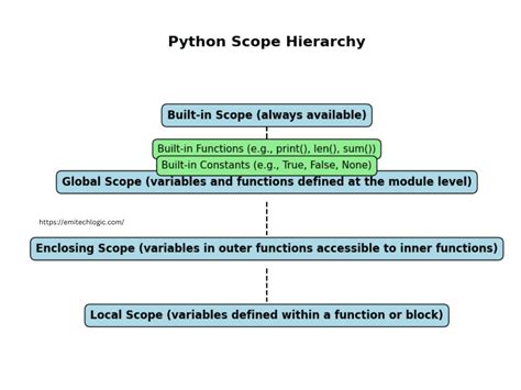 Scope And Lifetime Of Variables In Python Emitechlogic