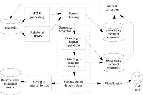 The Architecture Of The System For Supporting The Schematization Of The