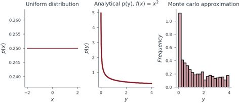 Probabilistic Machine Learning Monte Carlo Sampling