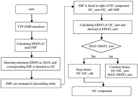 Bearing Fault Feature Extraction Method Based on Adaptive Time-Varying ...