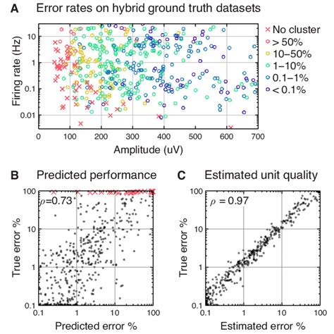 Spike Sorting Performance A Total Error Rates False Positives