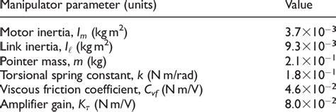 manipulator parameters download table