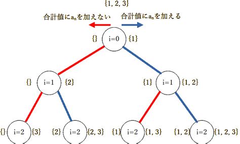 深さ優先探索（depth first search） おっさんの備忘録