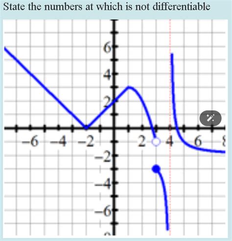 State The Numbers At Which The Function Is Studyx