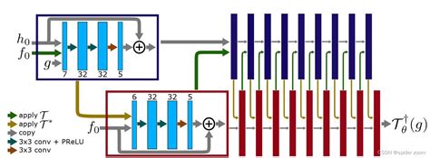 生成对抗方式解决医学图像重建 Adversarially Learned Iterative Reconstruction For