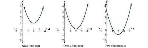 Analysis Of Quadratic Functions College Algebra
