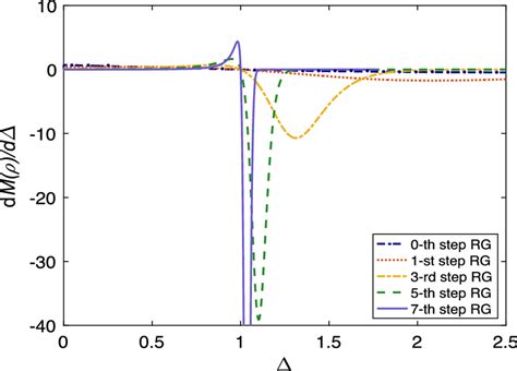 evolution of the first order derivative of magic with respect to