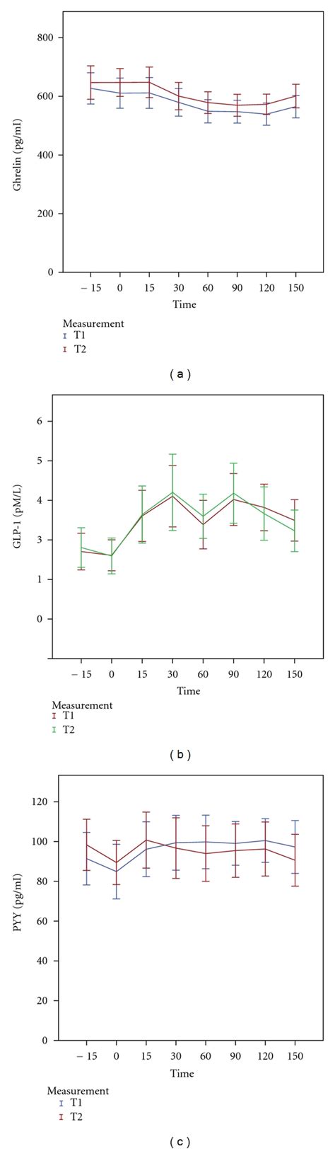 Mean Plasma Levels ±2se Of Ghrelin A Glp 1 B And Pyy C In